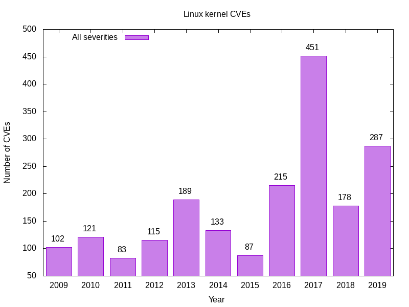 Linux Kernel CVE Data Analysis - Part 2 - Vulnerabilities by Year Linux Kernel CVE Data Analysis - Part 2 - Vulnerabilities by Year