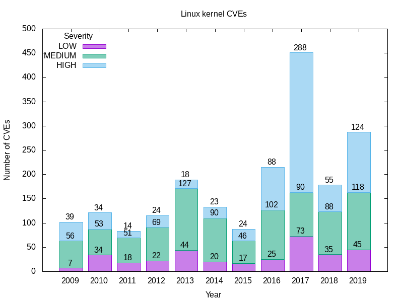 Linux Kernel CVE Data Analysis - Part 2 - Vulnerabilities by Year Linux Kernel CVE Data Analysis - Part 2 - Vulnerabilities by Year